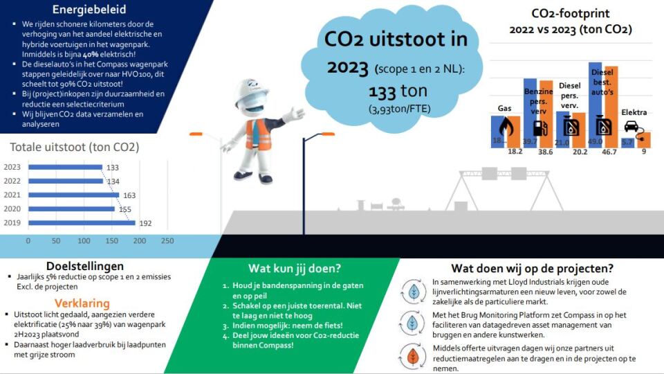 CO2 reductie in 2023 - Compass